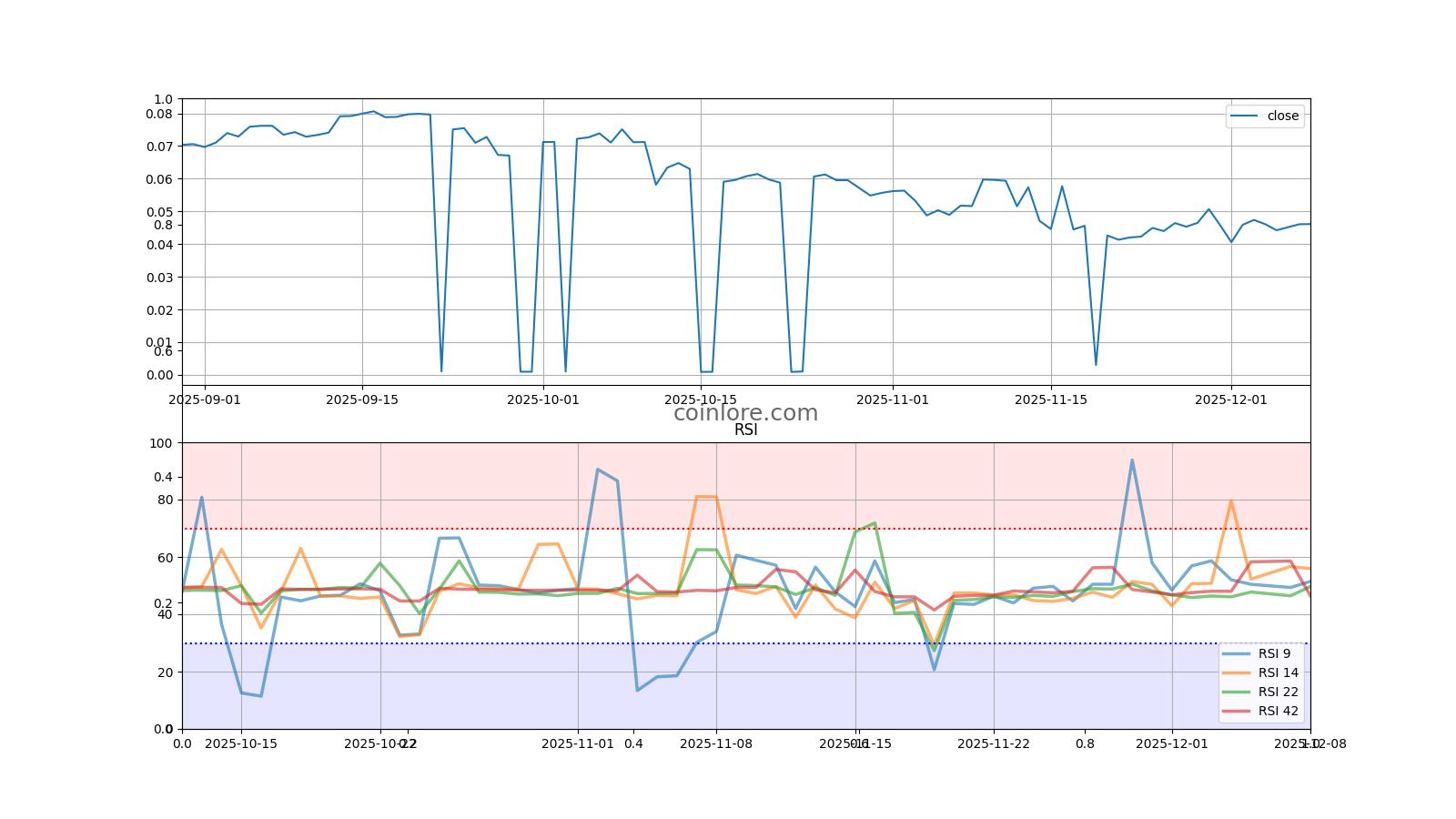 EmerCoin RSI indicator