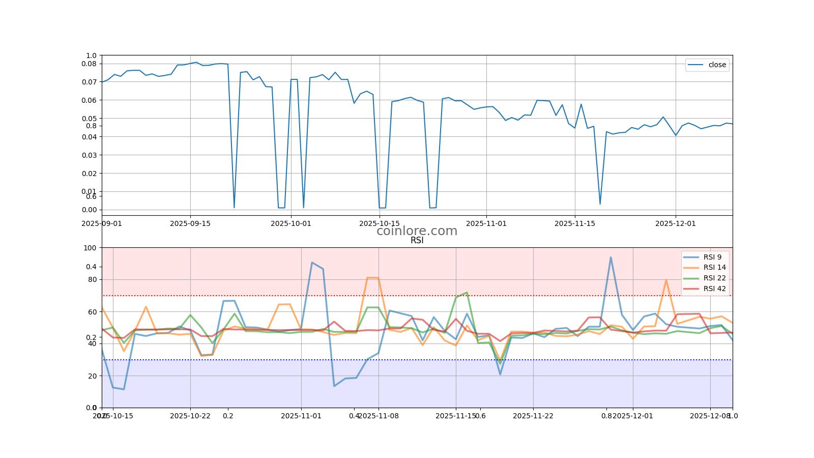 EmerCoin RSI indicator