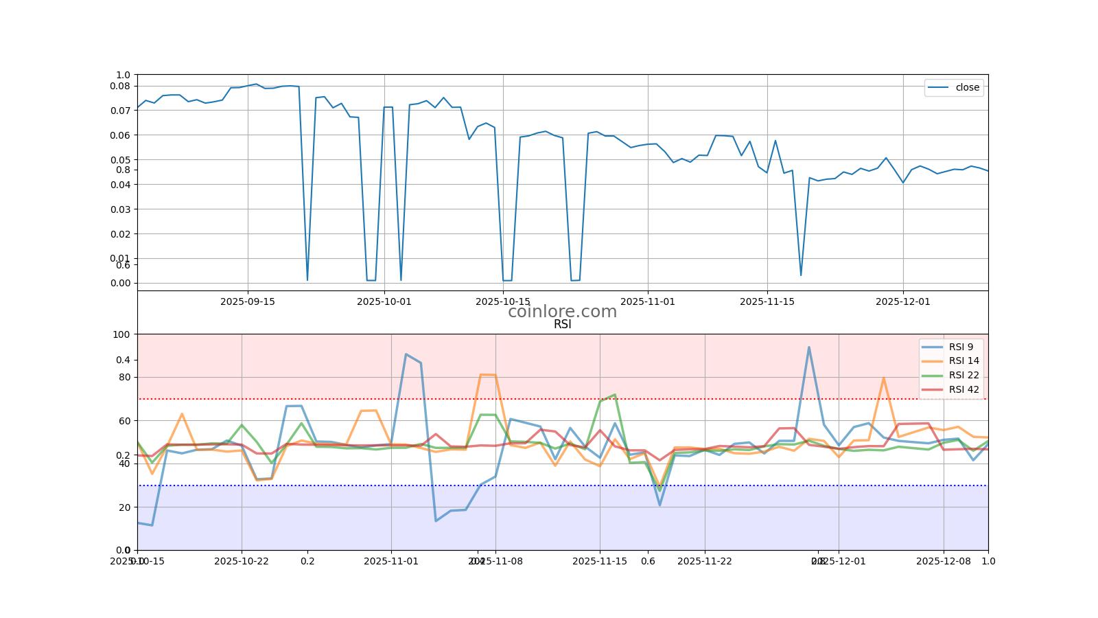 EmerCoin RSI indicator