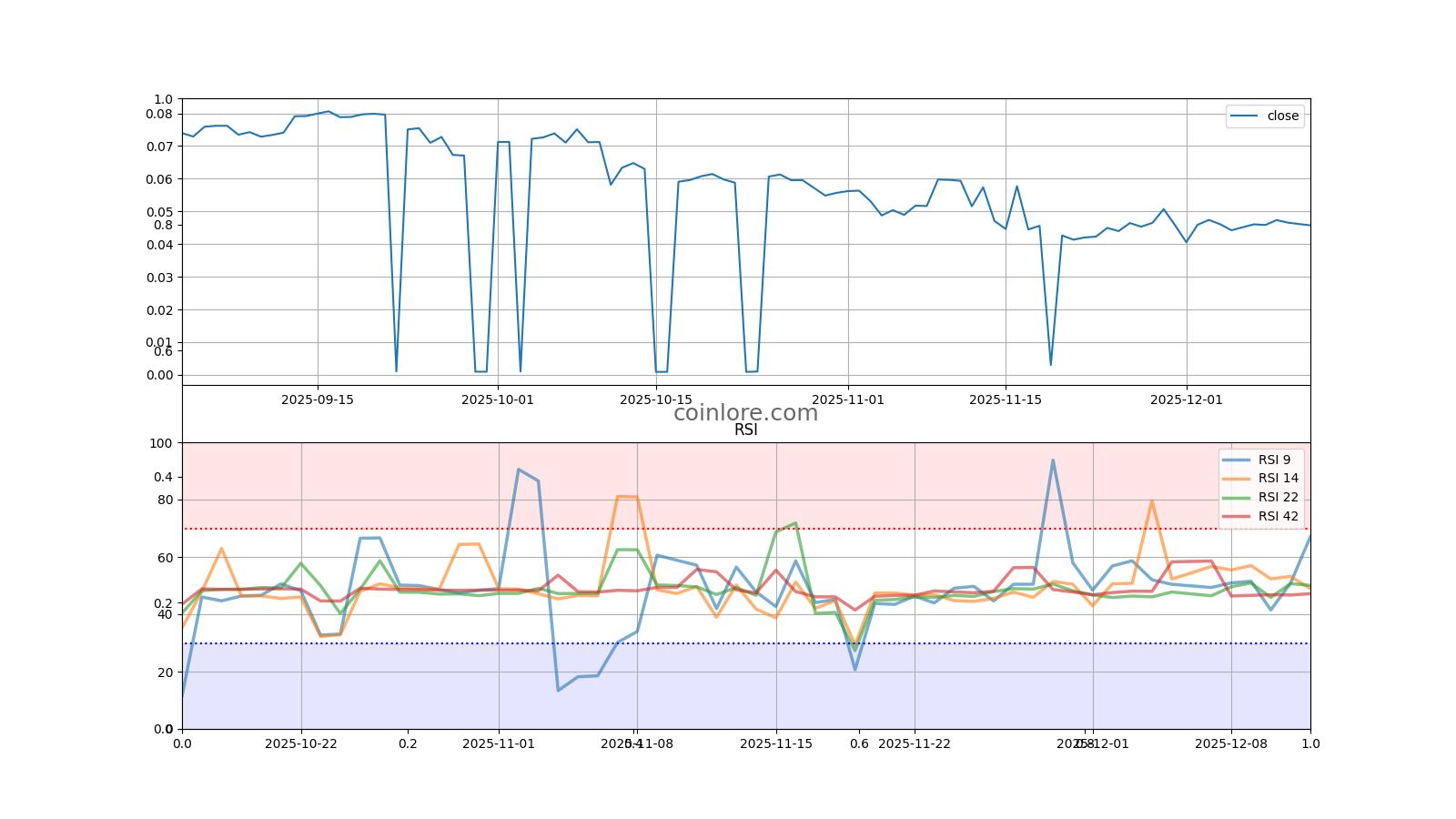 EmerCoin RSI indicator