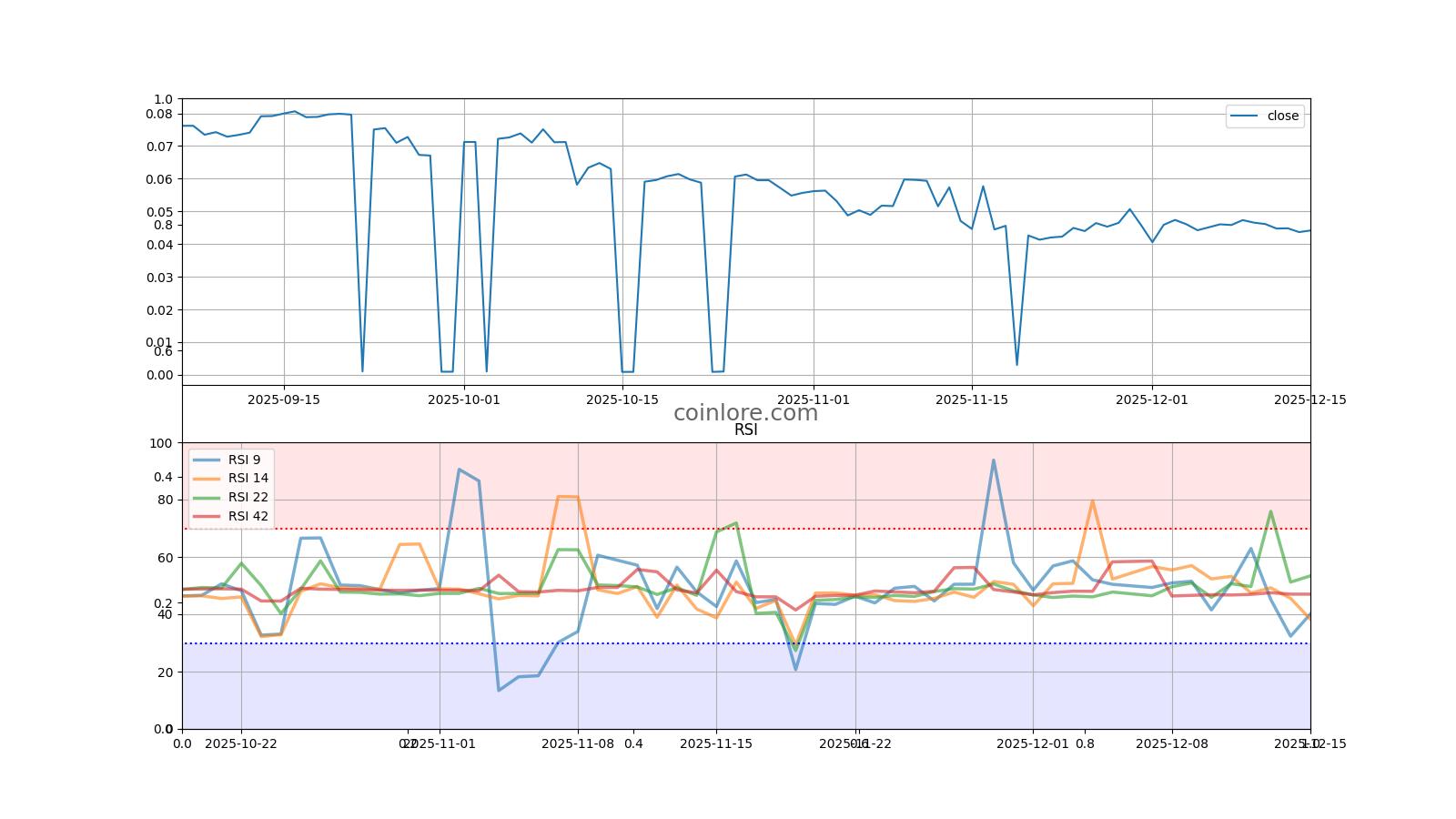 EmerCoin RSI indicator