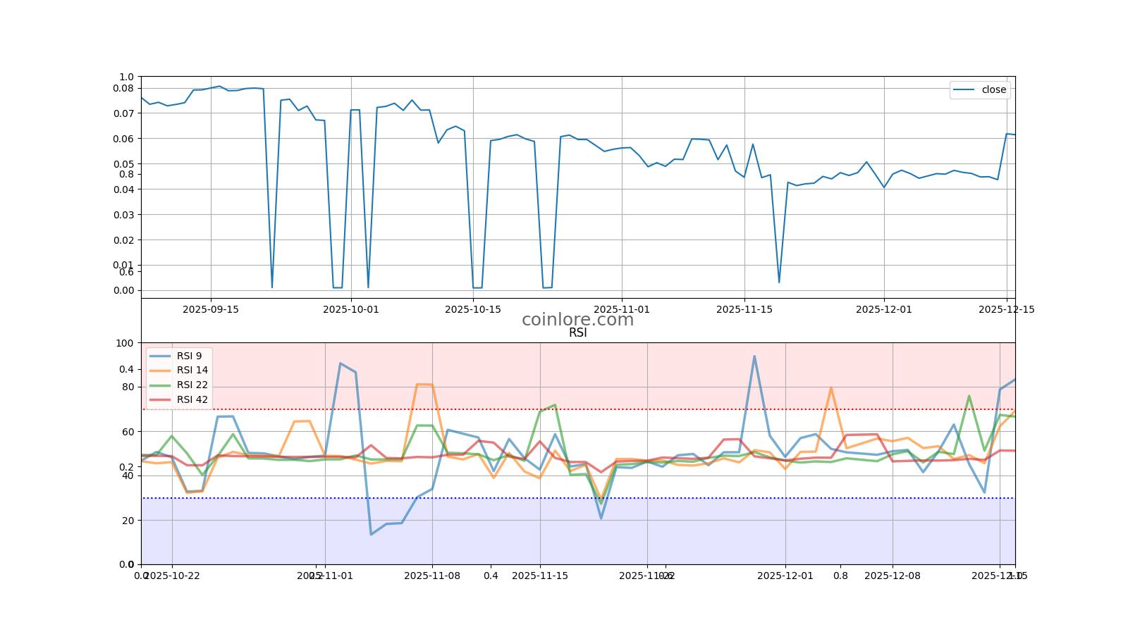 EmerCoin RSI indicator