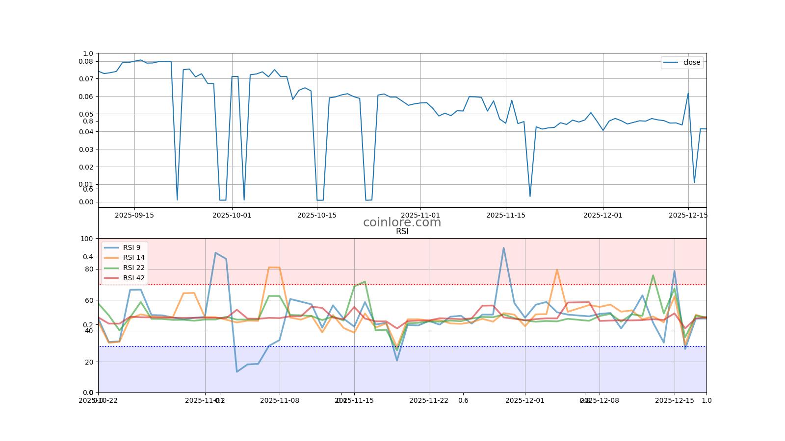 이머코인 RSI indicator