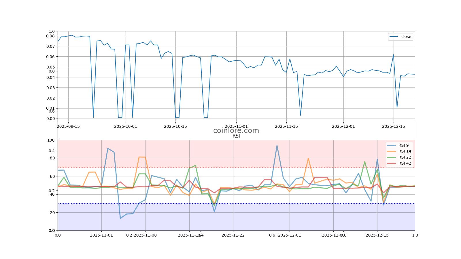 EmerCoin RSI indicator