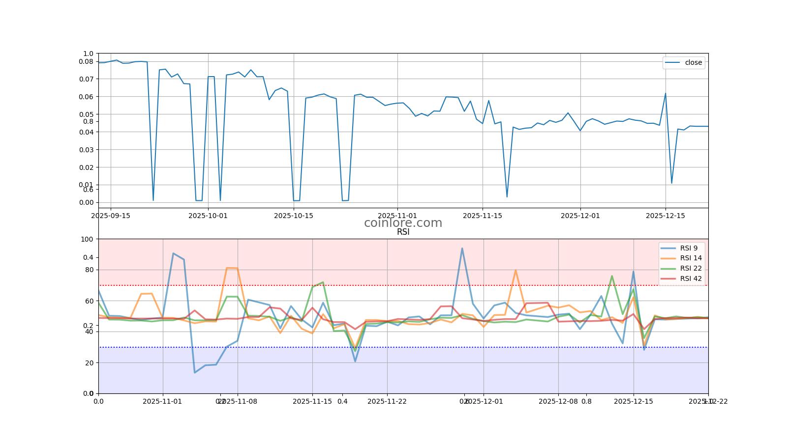 EmerCoin RSI indicator
