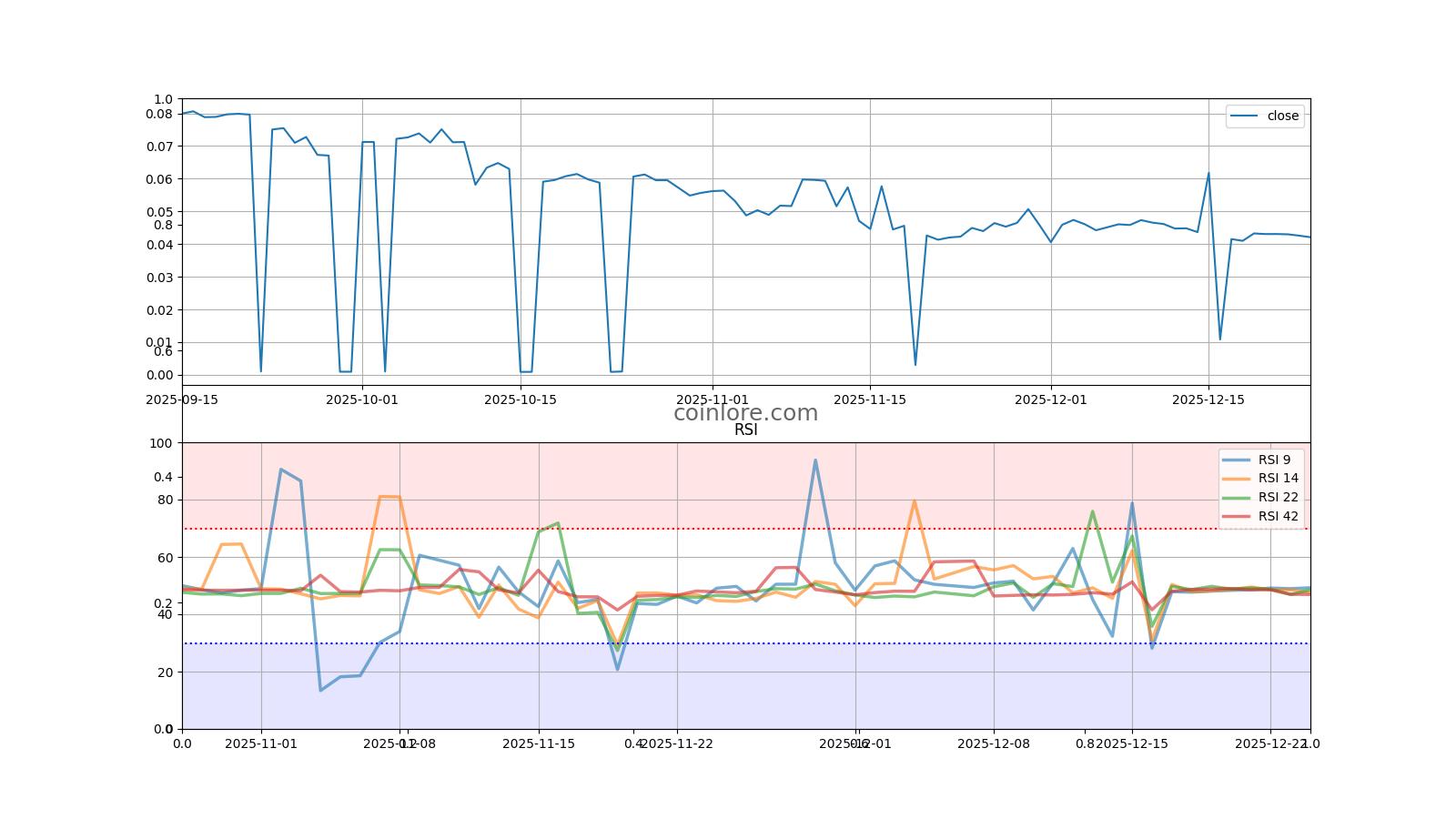 EmerCoin RSI indicator
