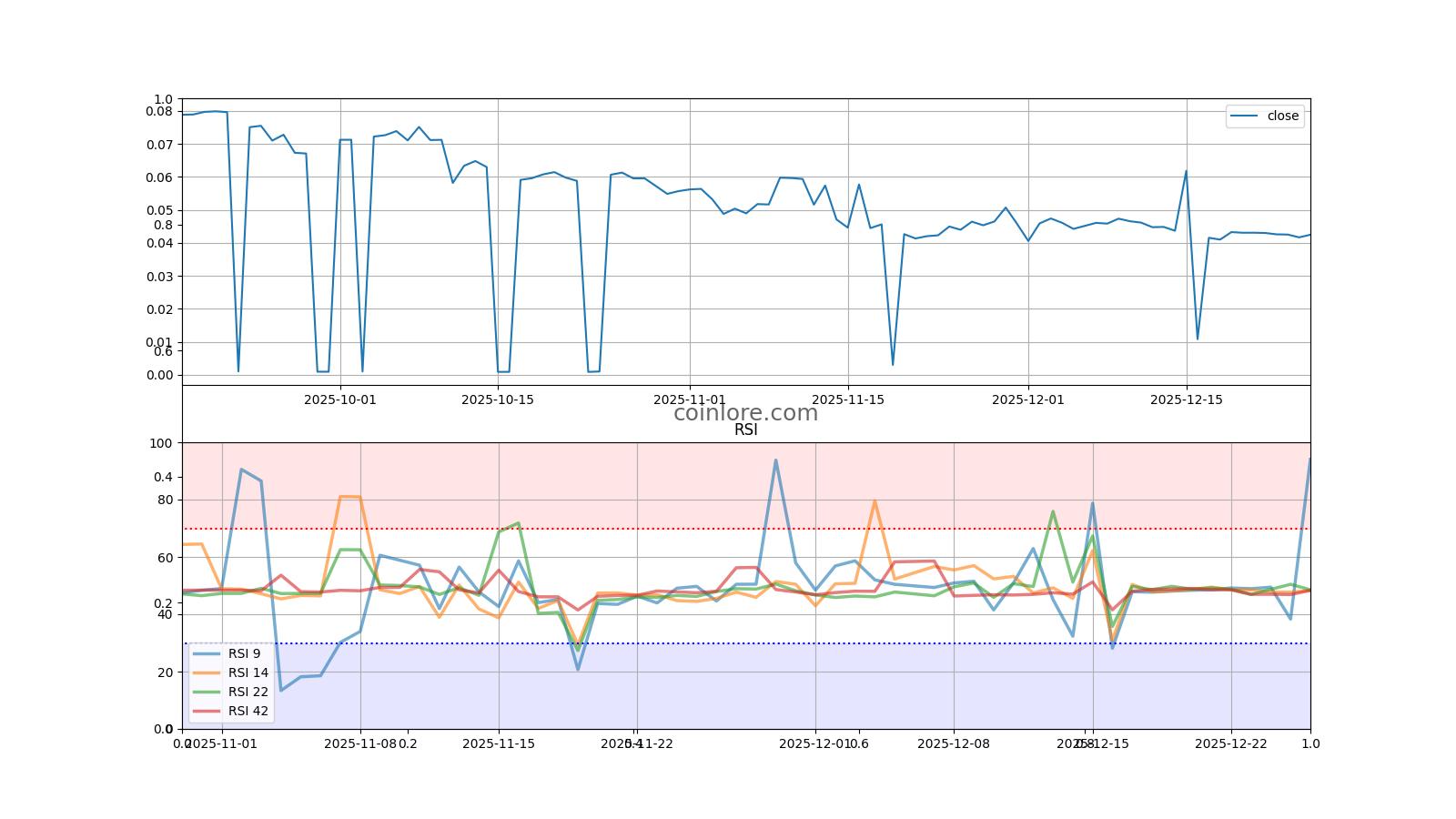 EmerCoin RSI indicator
