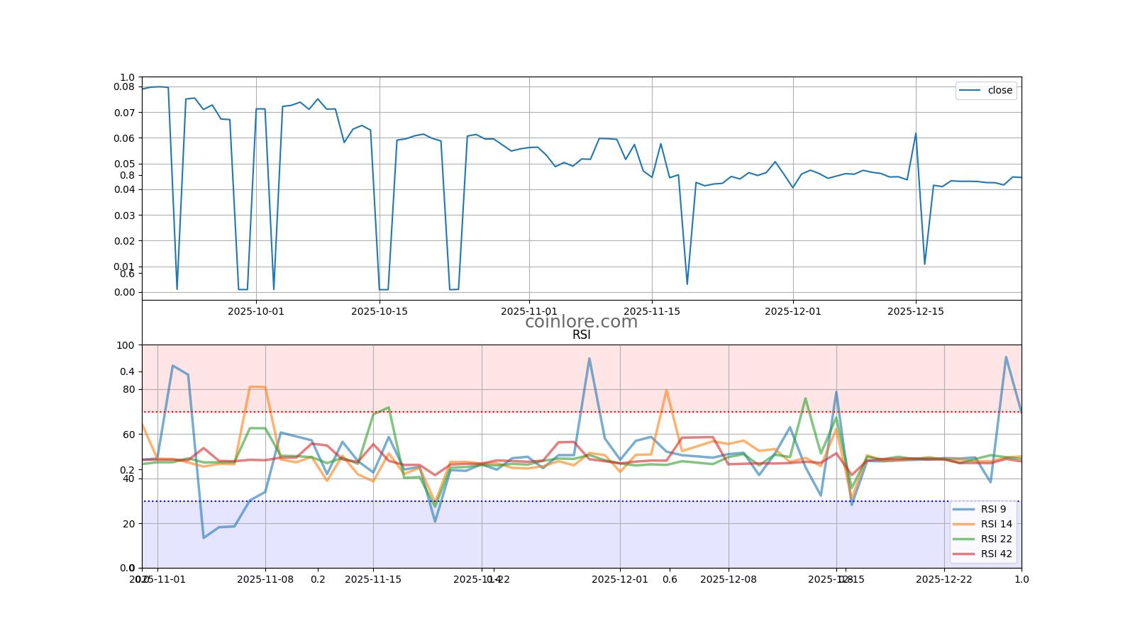 EmerCoin RSI indicator