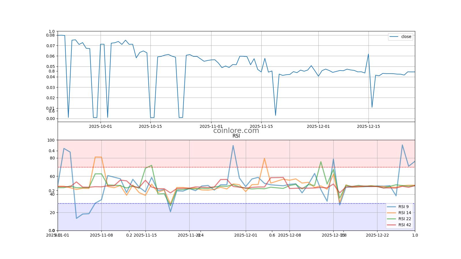 EmerCoin RSI indicator