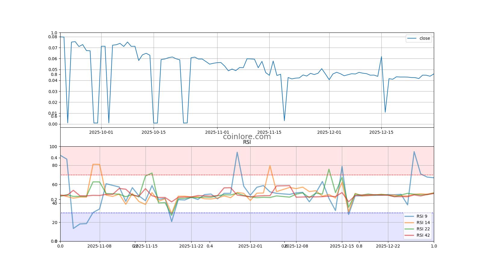 EmerCoin RSI indicator