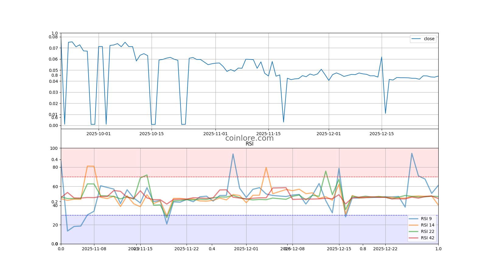 EmerCoin RSI indicator