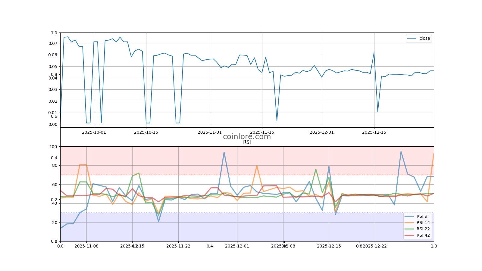 EmerCoin RSI indicator