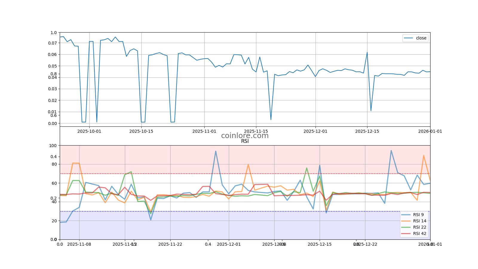 EmerCoin RSI indicator