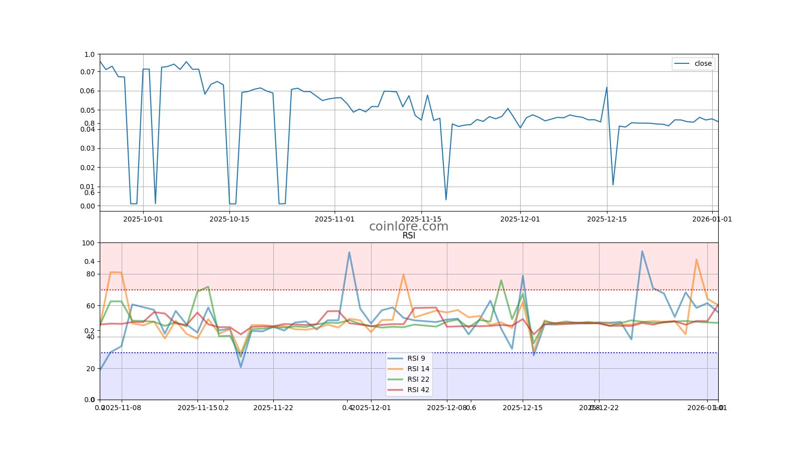 EmerCoin RSI indicator