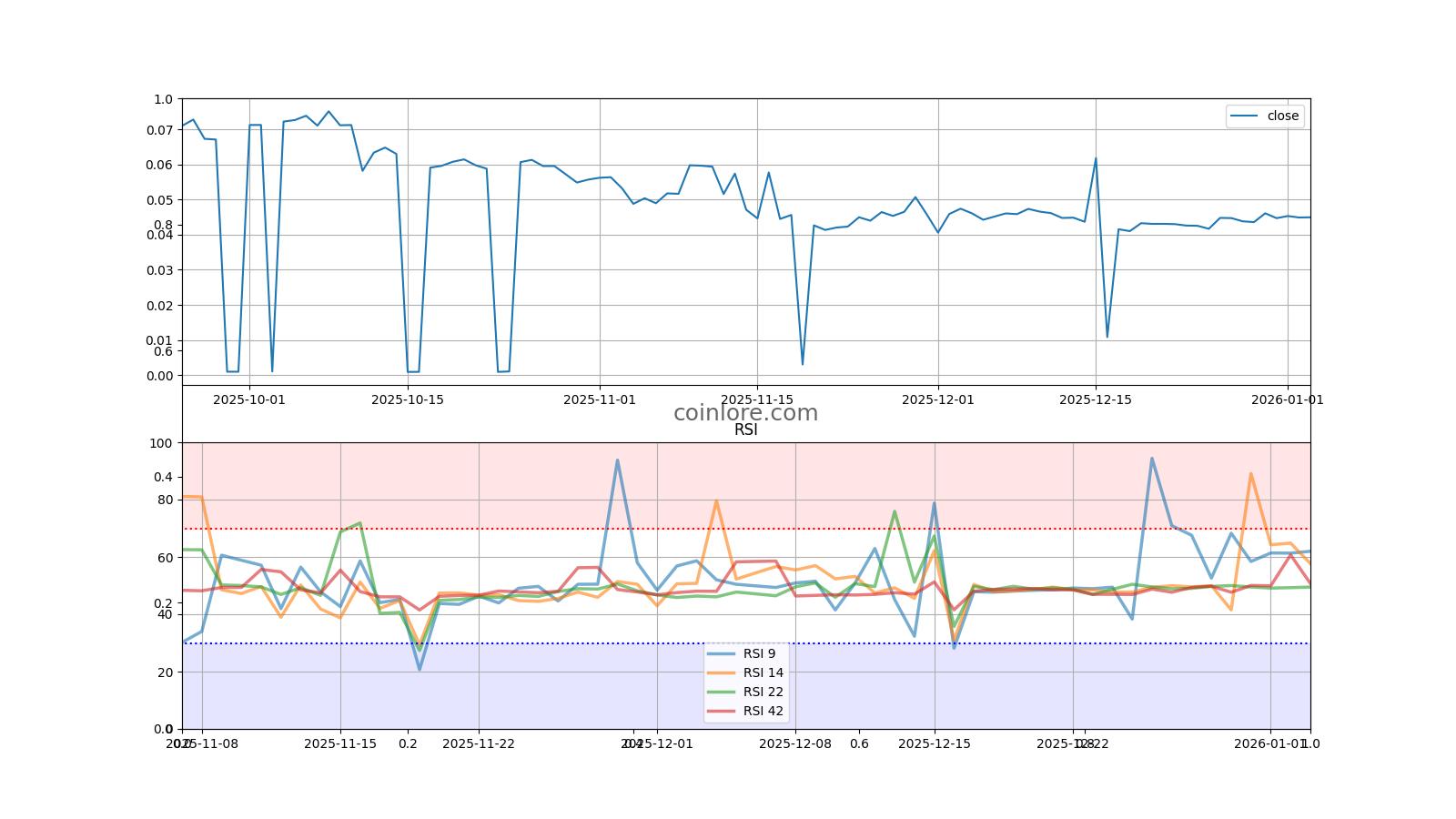 EmerCoin RSI indicator