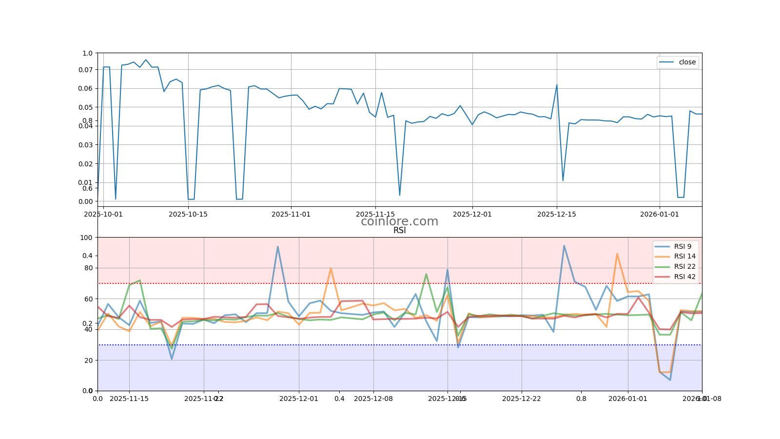 EmerCoin RSI indicator