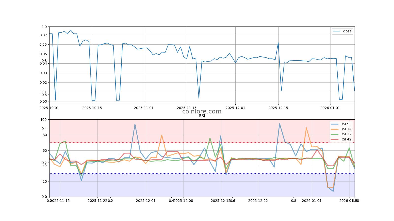 EmerCoin RSI indicator