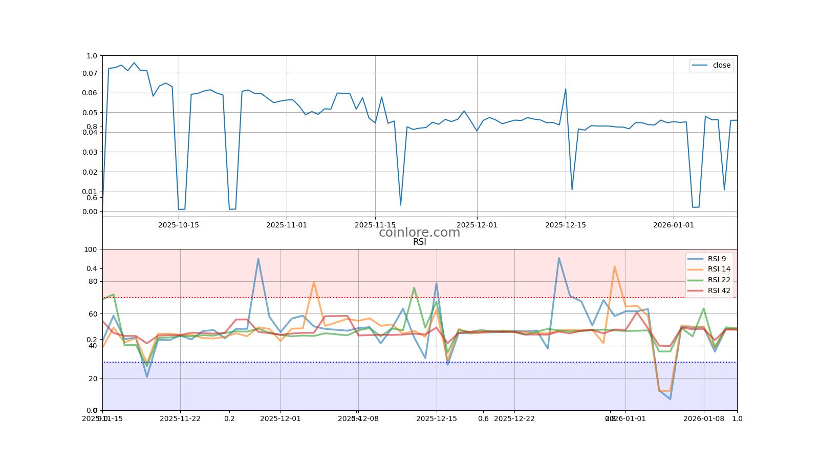 EmerCoin RSI indicator