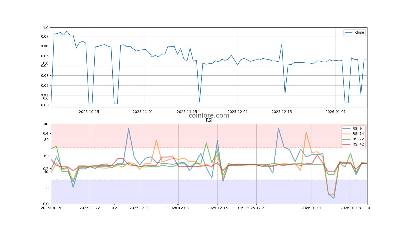 EmerCoin RSI indicator