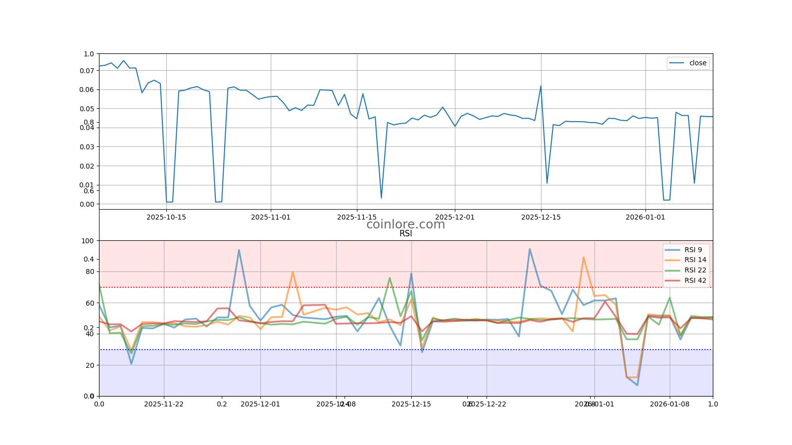 EmerCoin RSI indicator