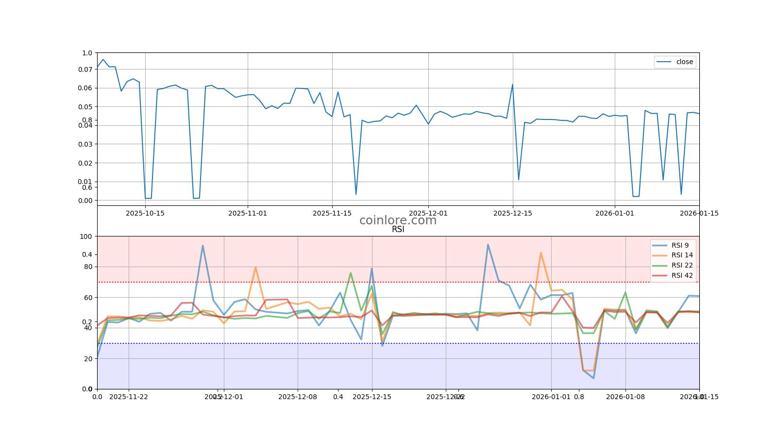 EmerCoin RSI indicator