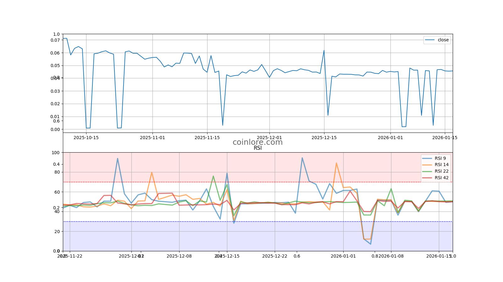 EmerCoin RSI indicator