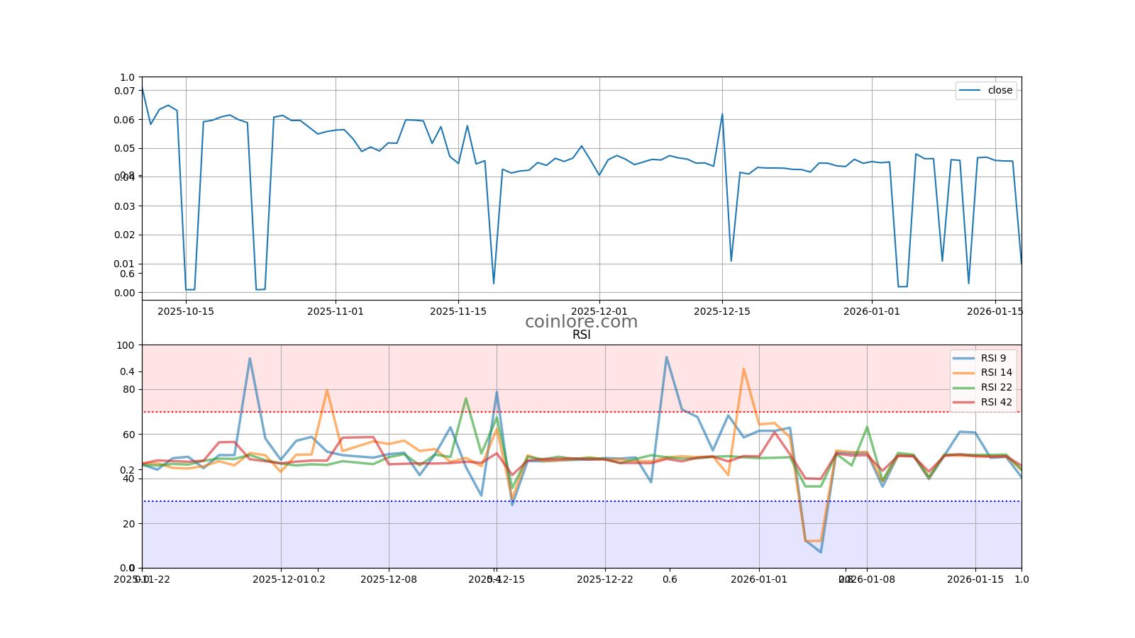 EmerCoin RSI indicator