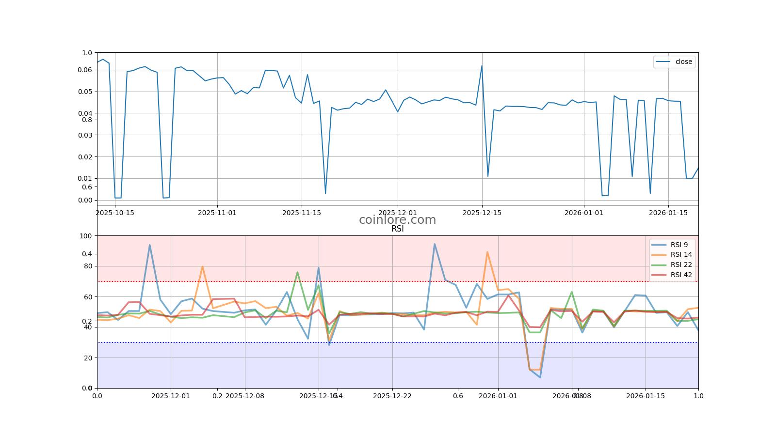 EmerCoin RSI indicator