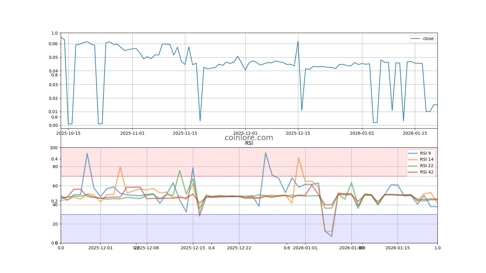 EmerCoin RSI indicator