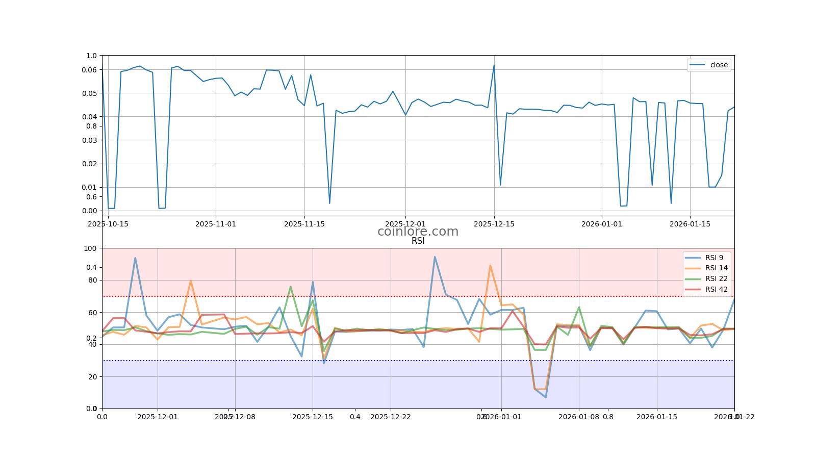 이머코인 RSI indicator