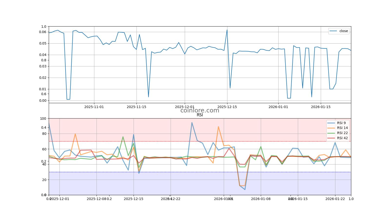 EmerCoin RSI indicator