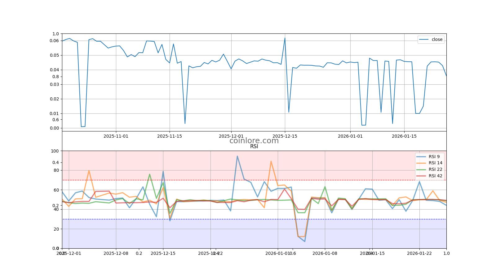 EmerCoin RSI indicator