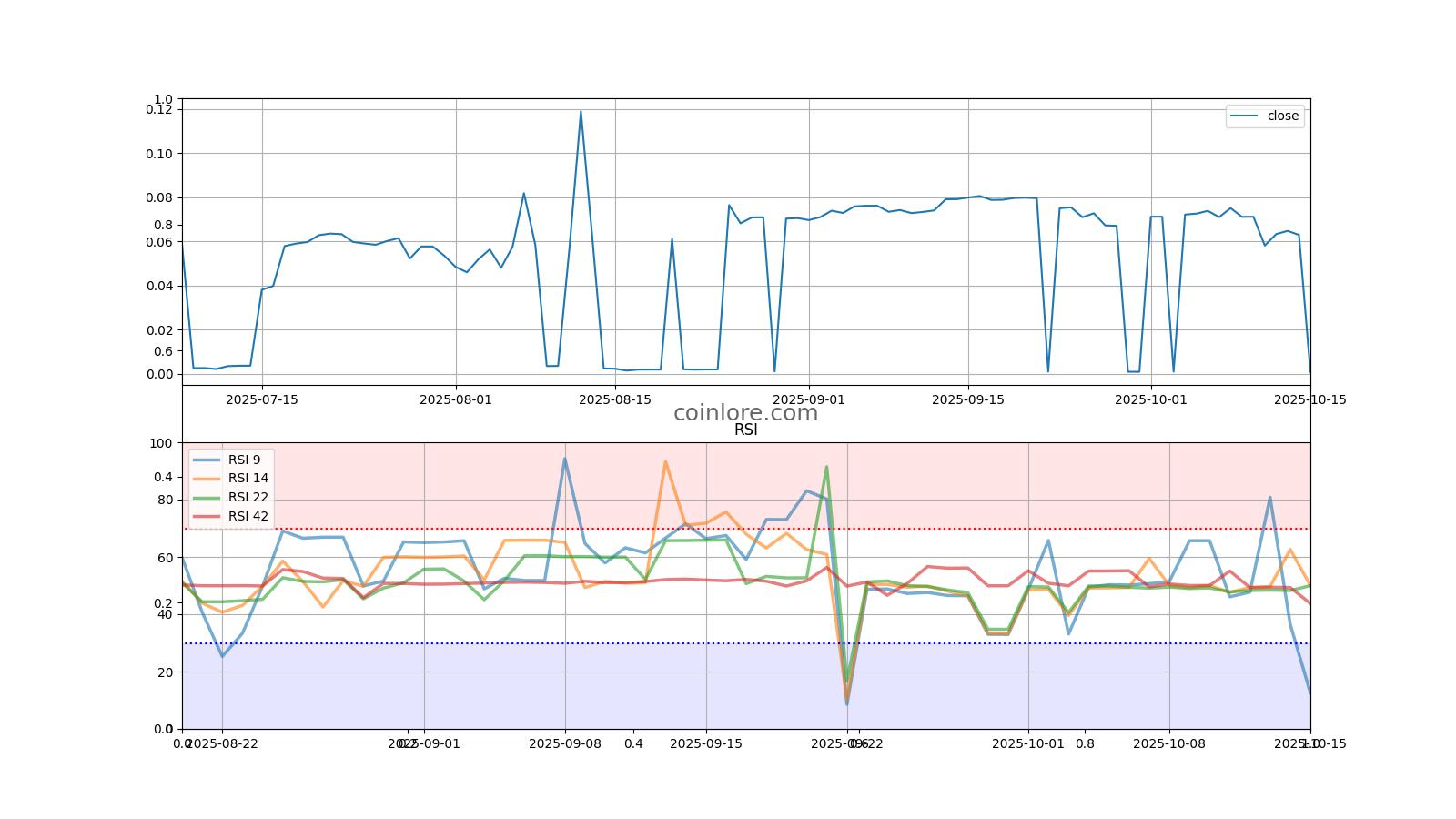 EmerCoin RSI indicator