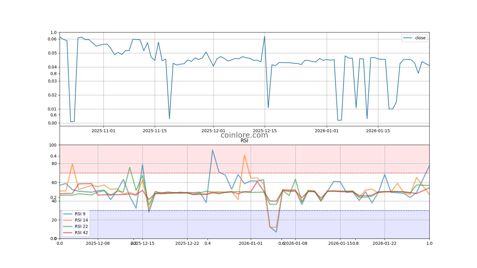 EmerCoin RSI indicator