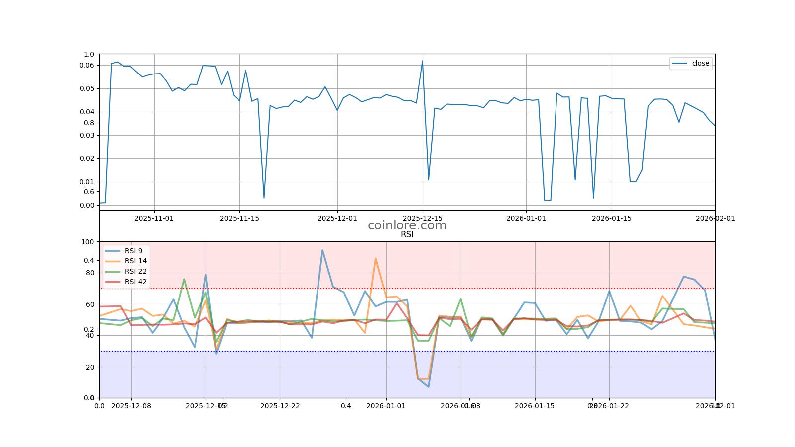 EmerCoin RSI indicator