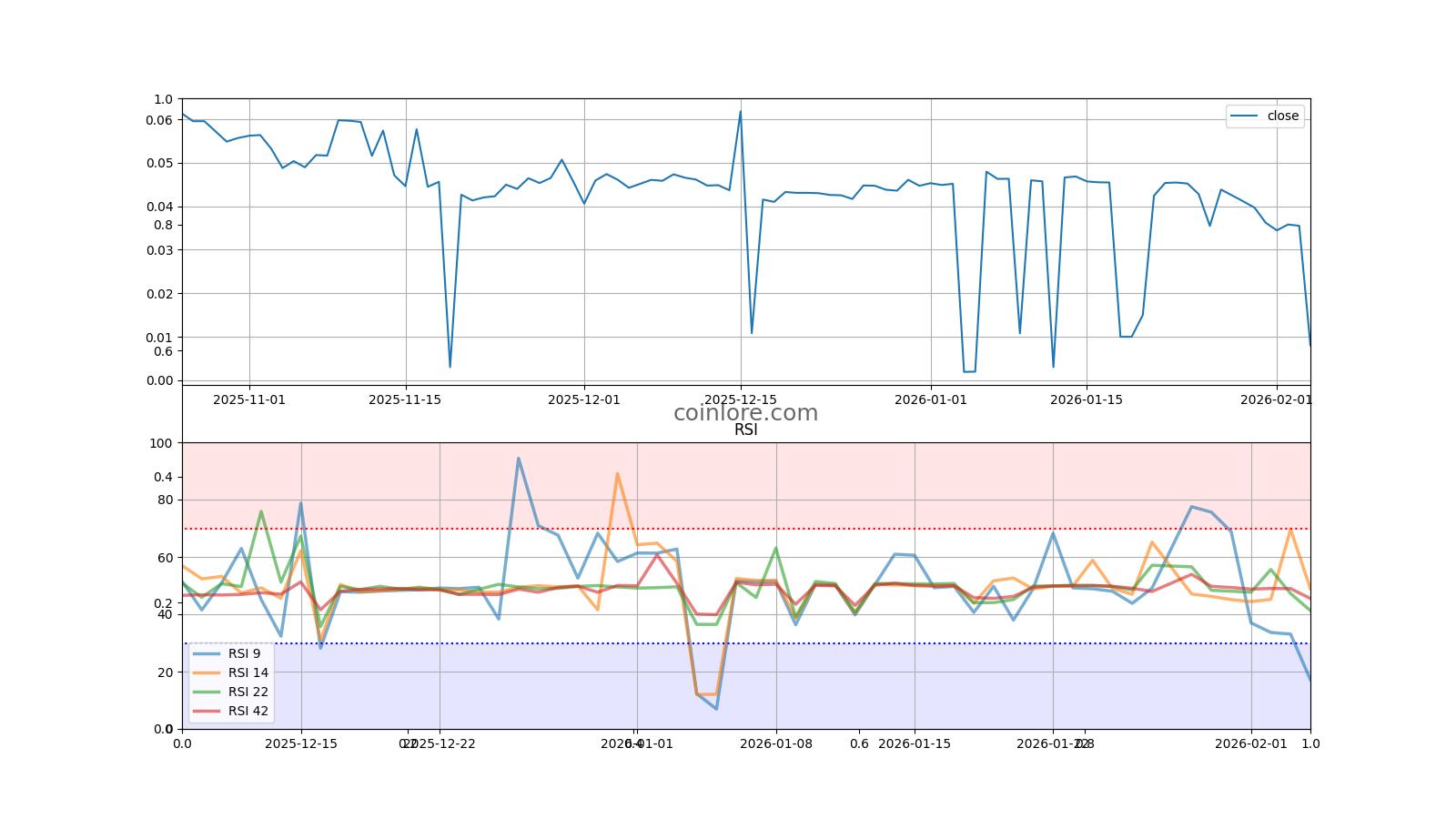 EmerCoin RSI indicator