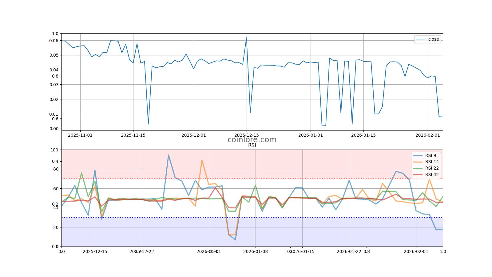 EmerCoin RSI indicator
