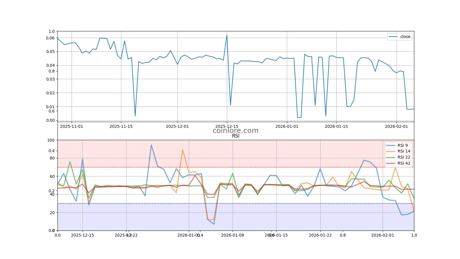 EmerCoin RSI indicator