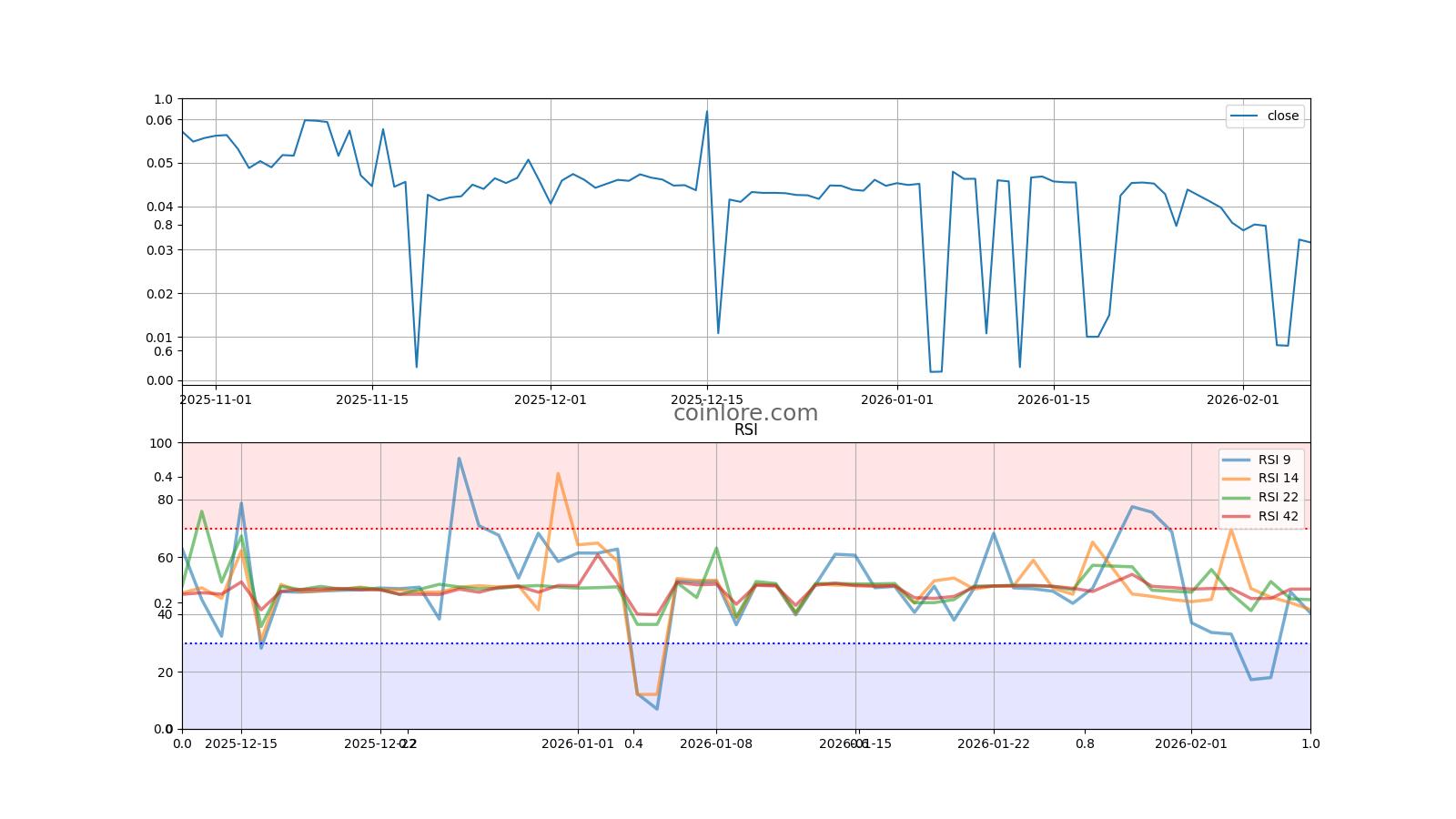 EmerCoin RSI indicator