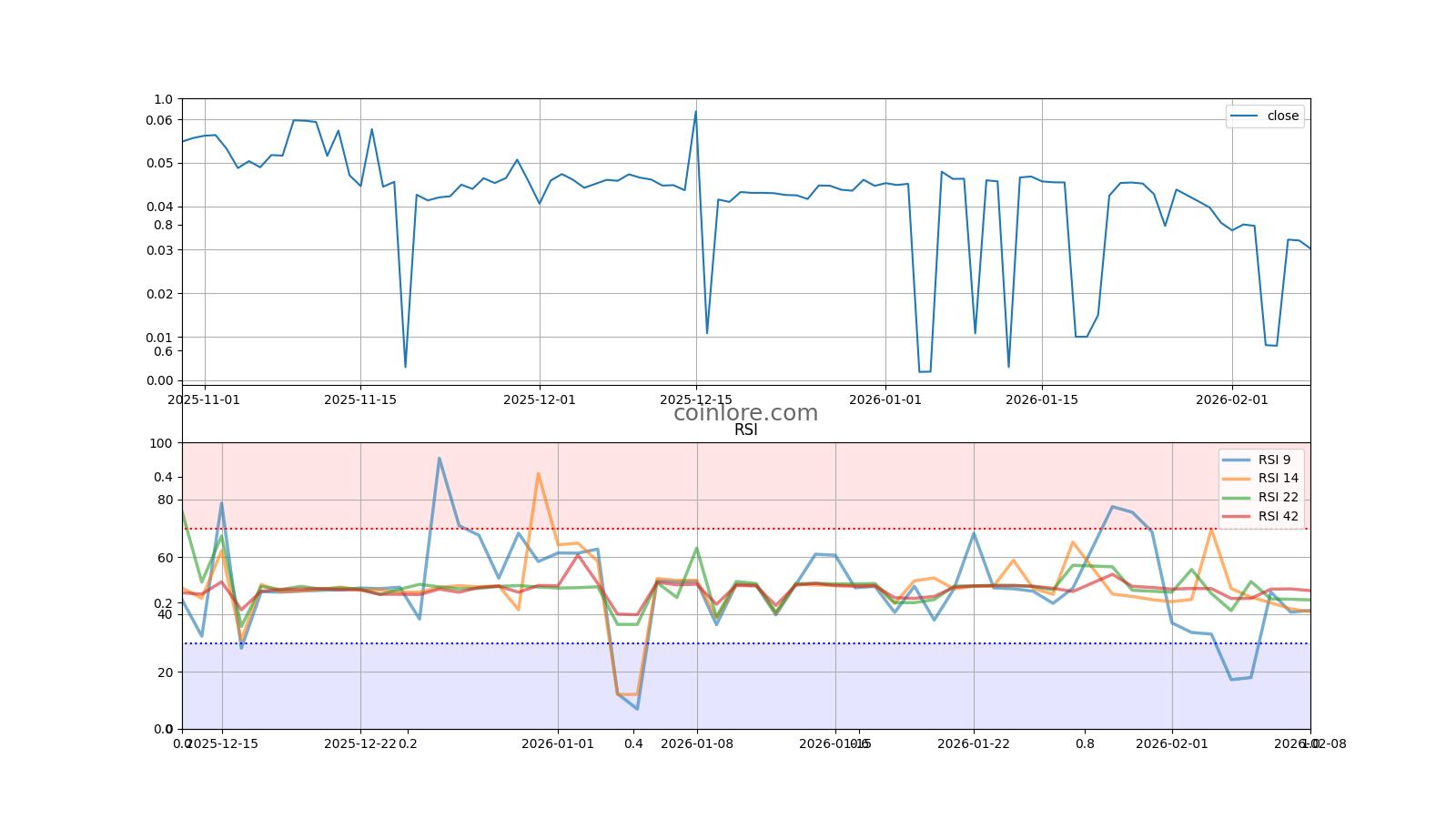 EmerCoin RSI indicator