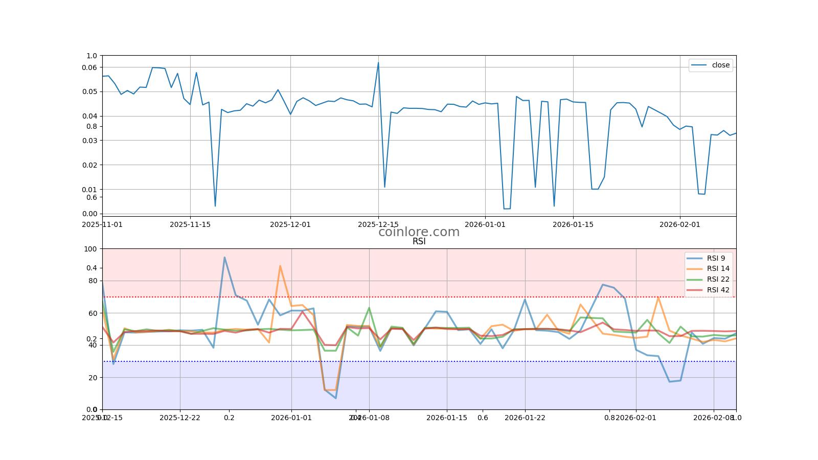 EmerCoin RSI indicator