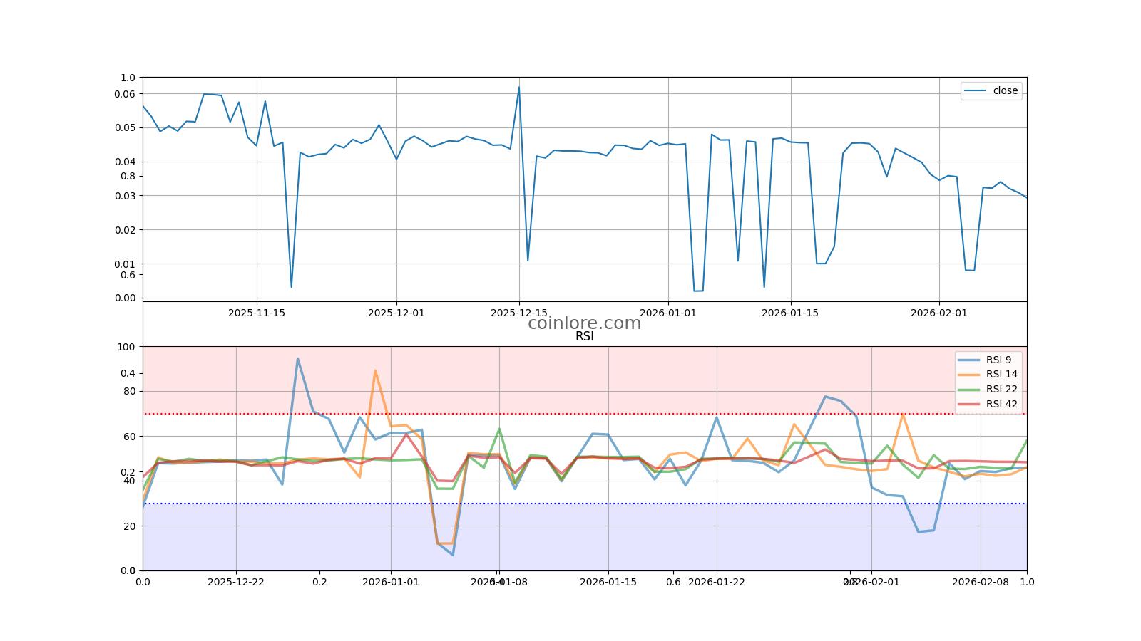 EmerCoin RSI indicator