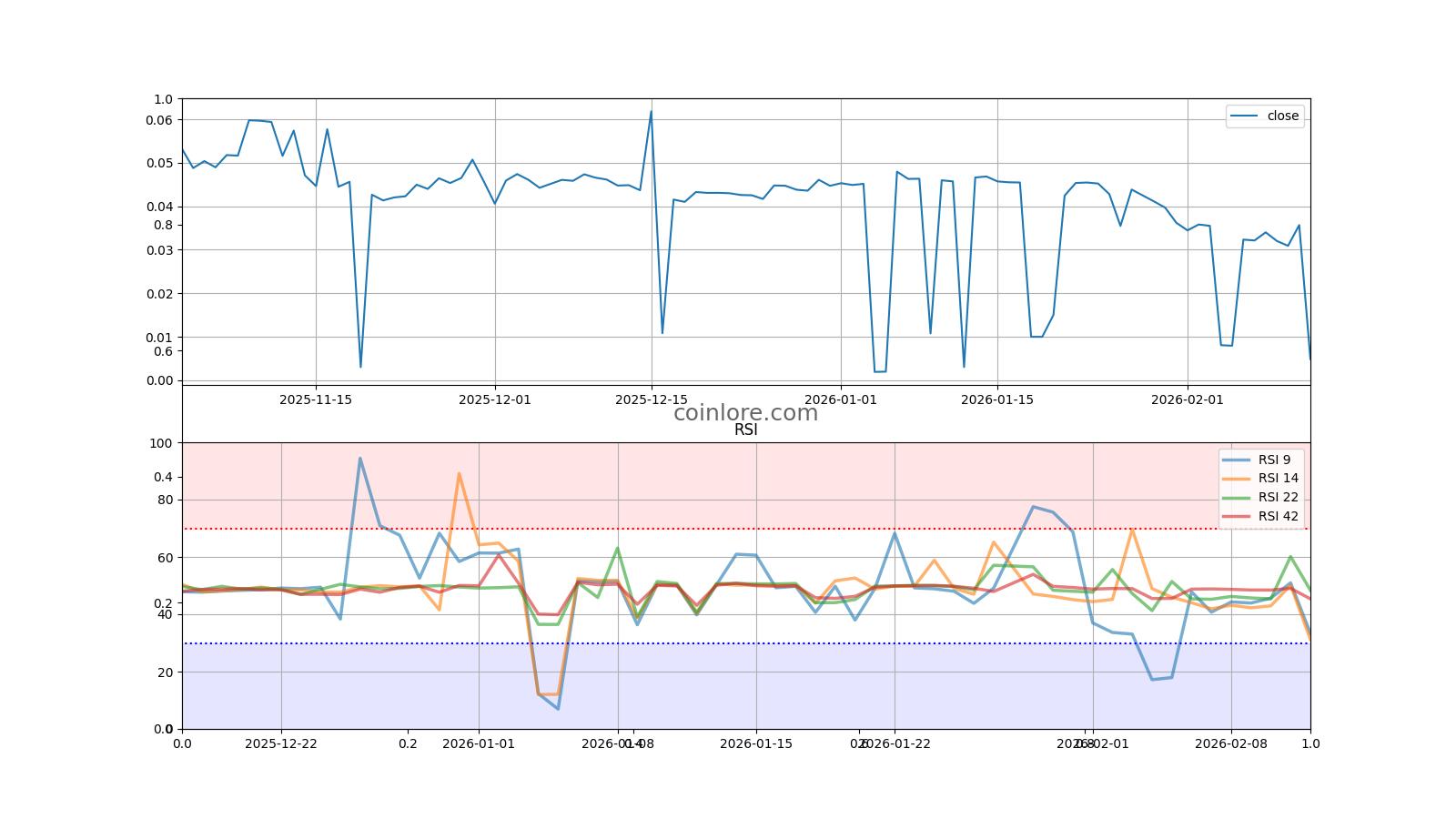 EmerCoin RSI indicator