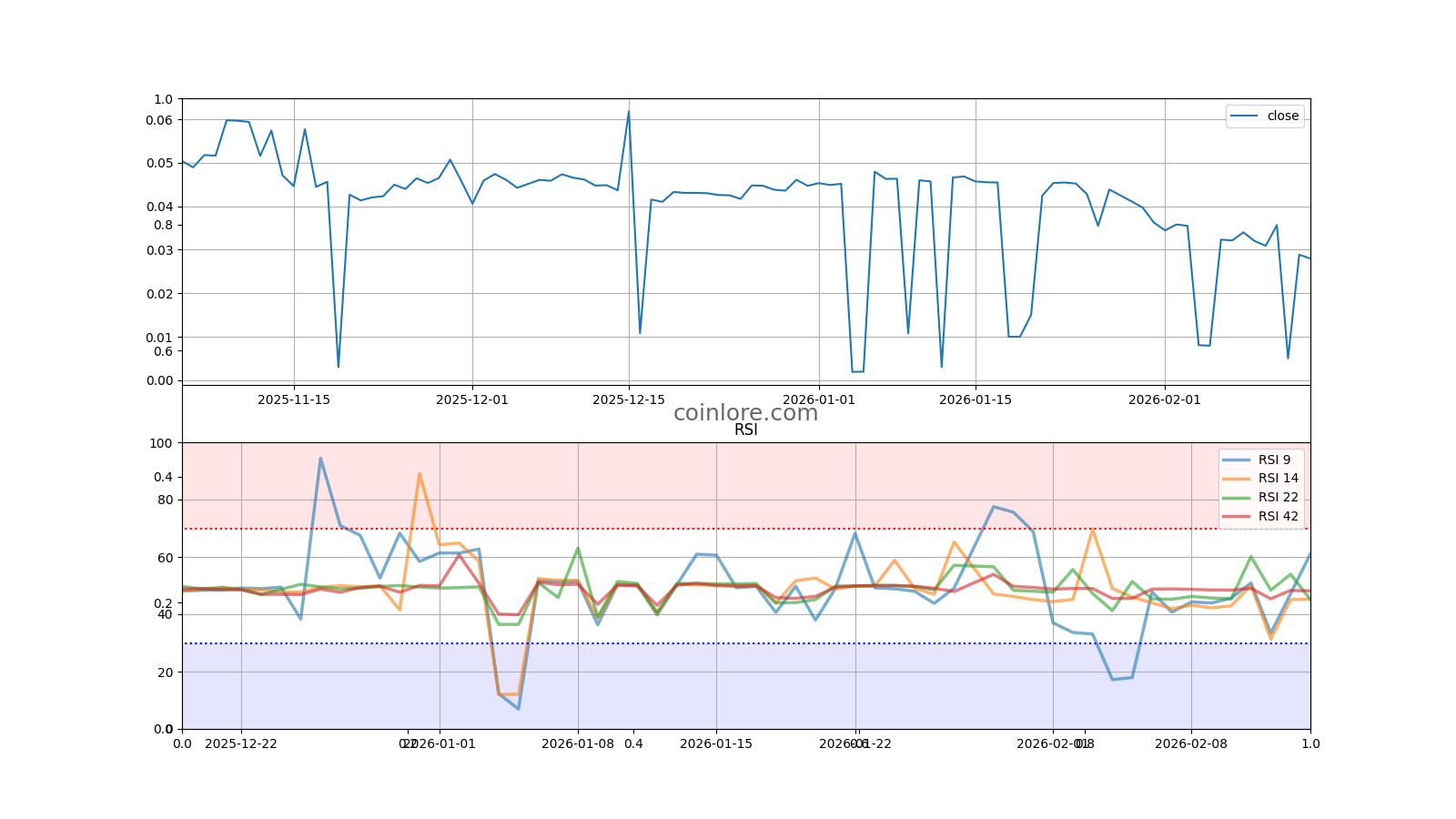 EmerCoin RSI indicator