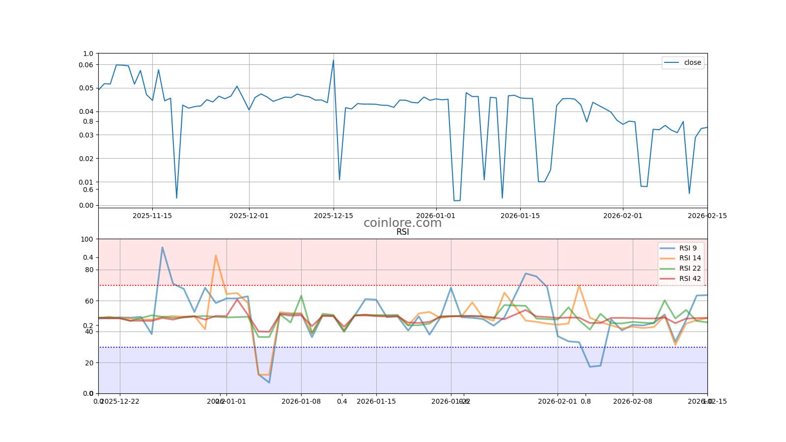 EmerCoin RSI indicator