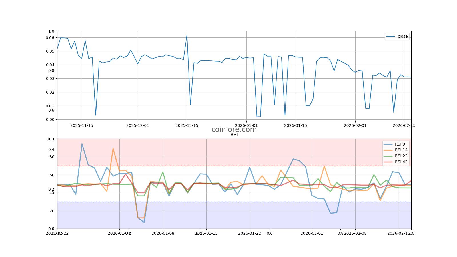 EmerCoin RSI indicator