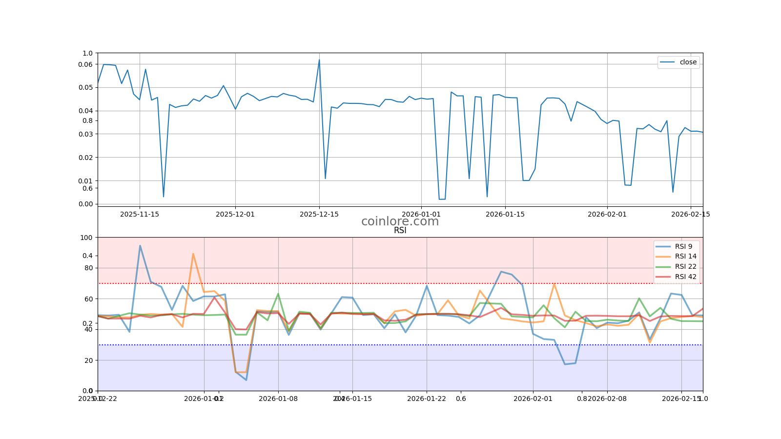 EmerCoin RSI indicator