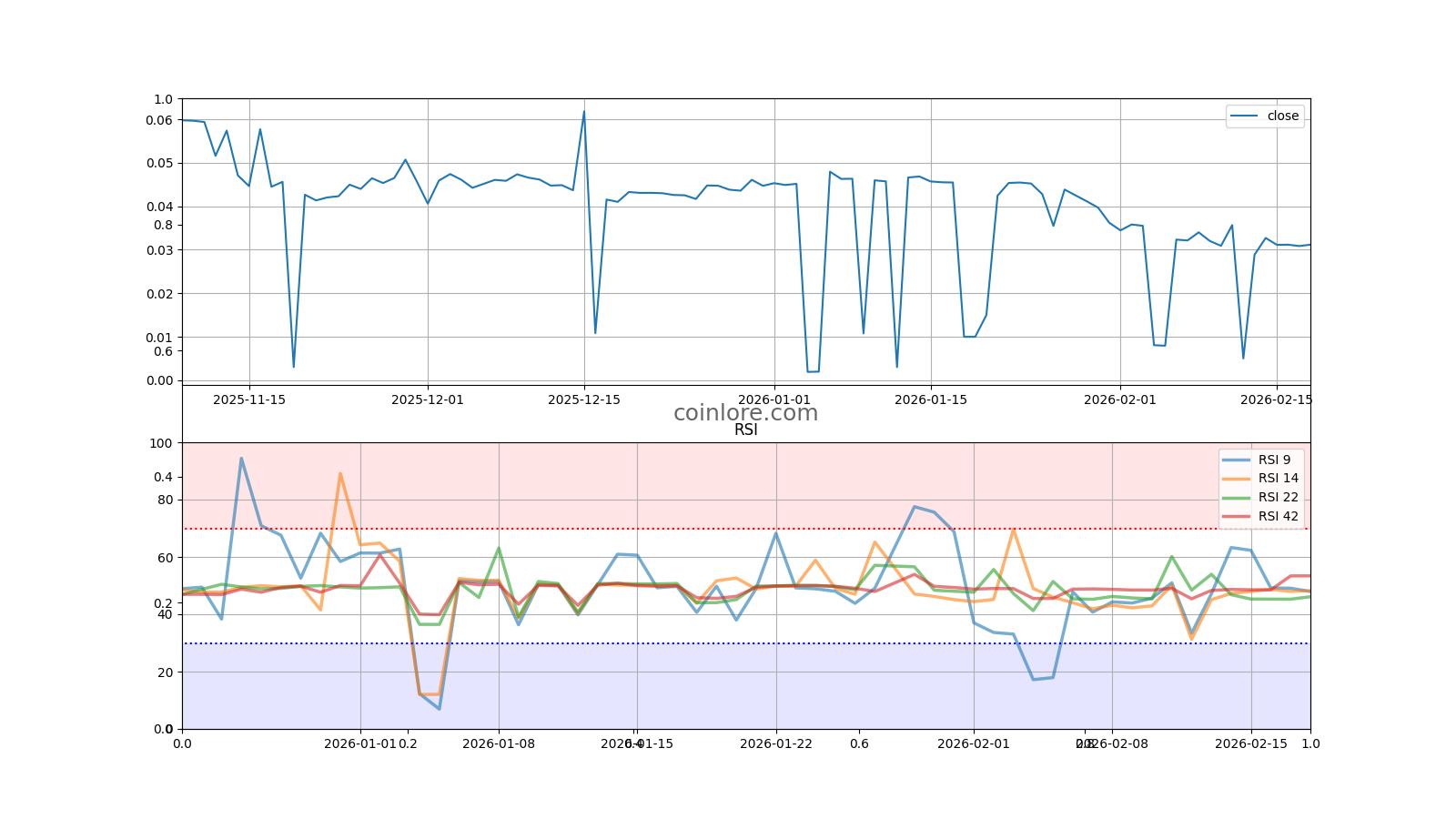 EmerCoin RSI indicator