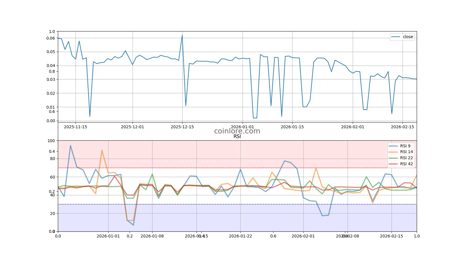 EmerCoin RSI indicator