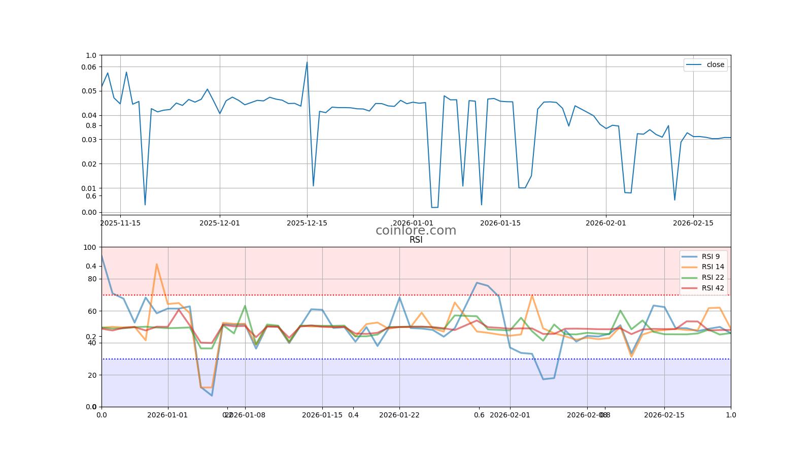 EmerCoin RSI indicator